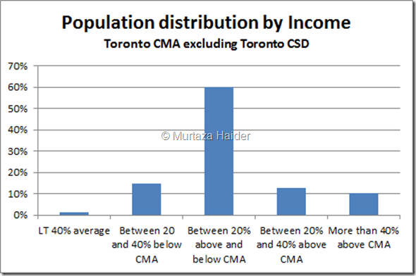 eKonometrics: Where is Toronto’s missing middle class? It has ...